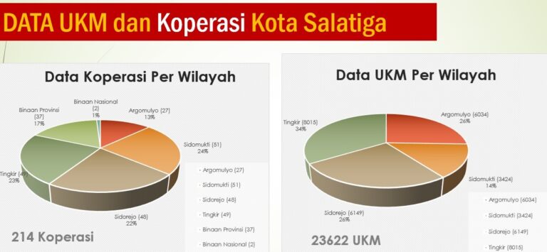 Data Koperasi dan UMKM Kota Salatiga – DINAS KOPERASI, USAHA KECIL DAN ...